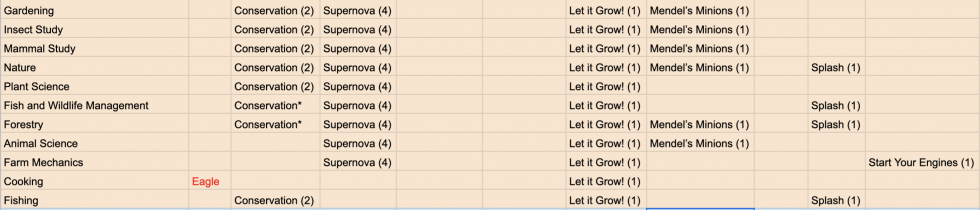 Merit Badge Cross-reference Guide | NEGA Mountain District